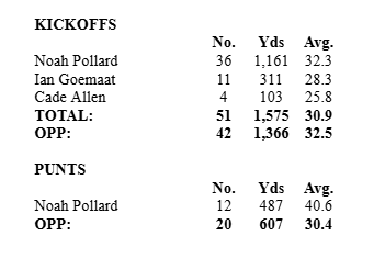 Complete CWC Football Stats for 2024 Season – WRUL-FM